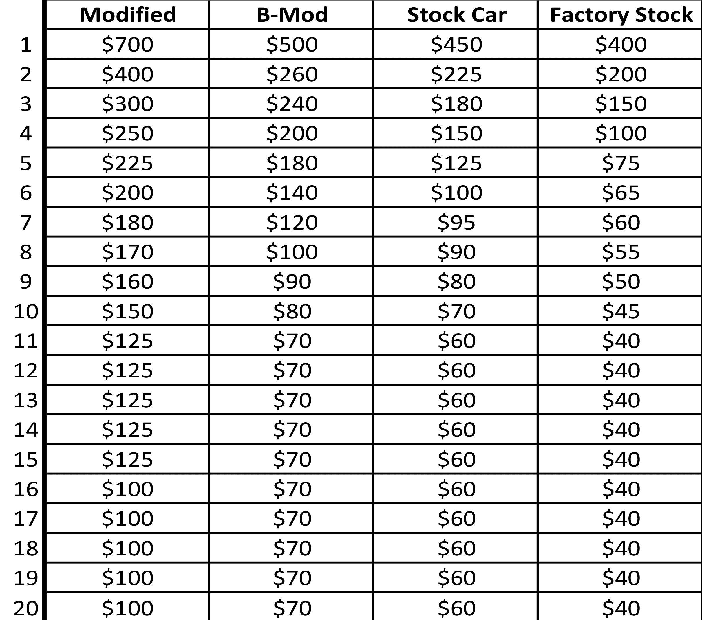 Payouts - Tri-State Speedway